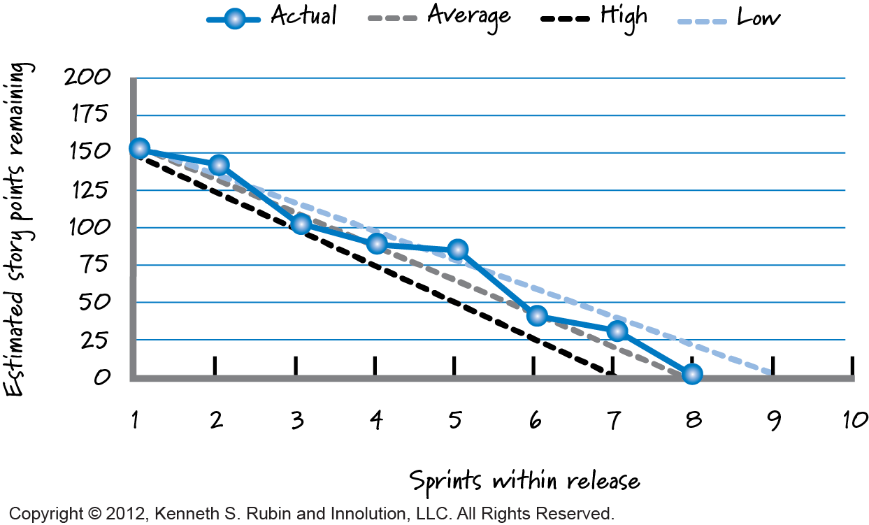 Burndown Charts Burnup Charts How To Show Release Progress Innolution